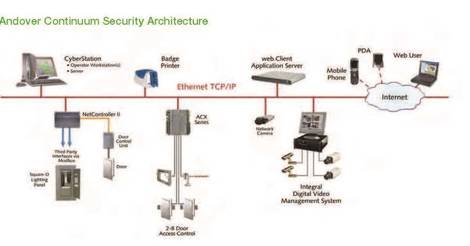 Access Control :: Mechanical Automated Control Systems.